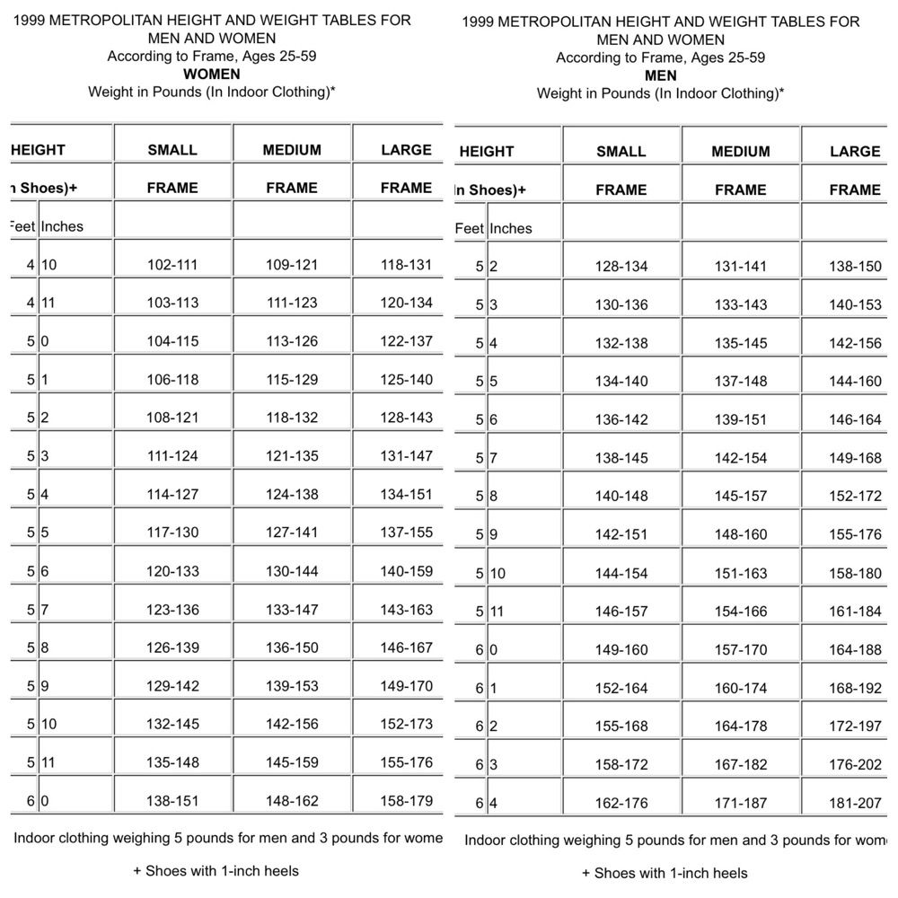 Do you agree with those weight charts that the ins... - Blogs & Forums